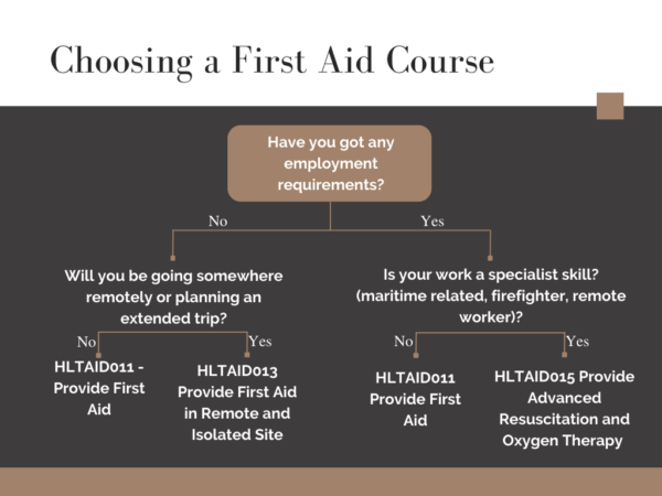 How to Choose a First Aid Course | First Class First Aid